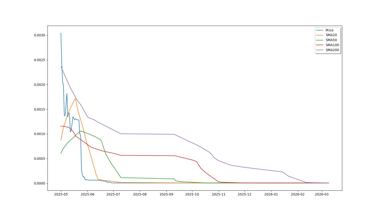 HYPERCOMIC Simple Moving Averages
