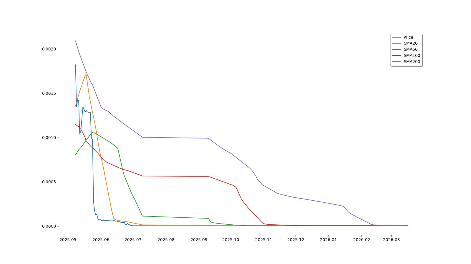 HYPERCOMIC Simple Moving Averages