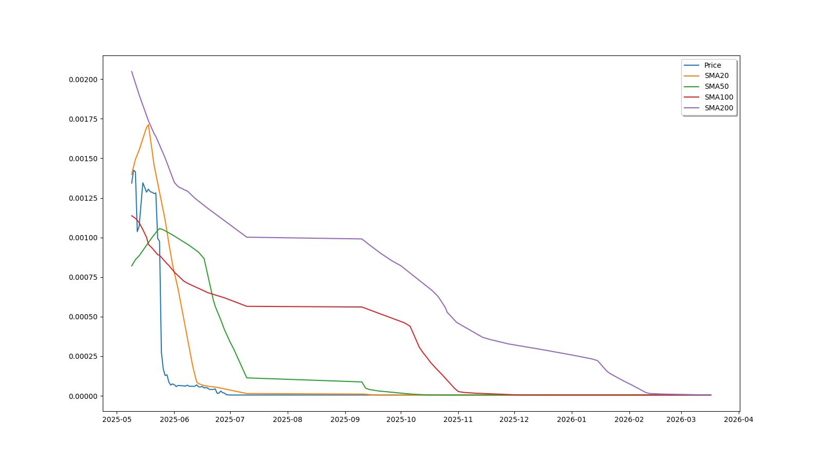 HYPERCOMIC Simple Moving Averages