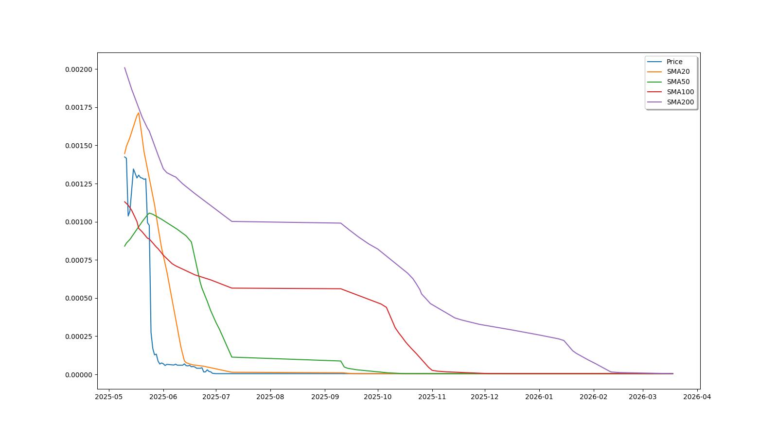 HYPERCOMIC Simple Moving Averages