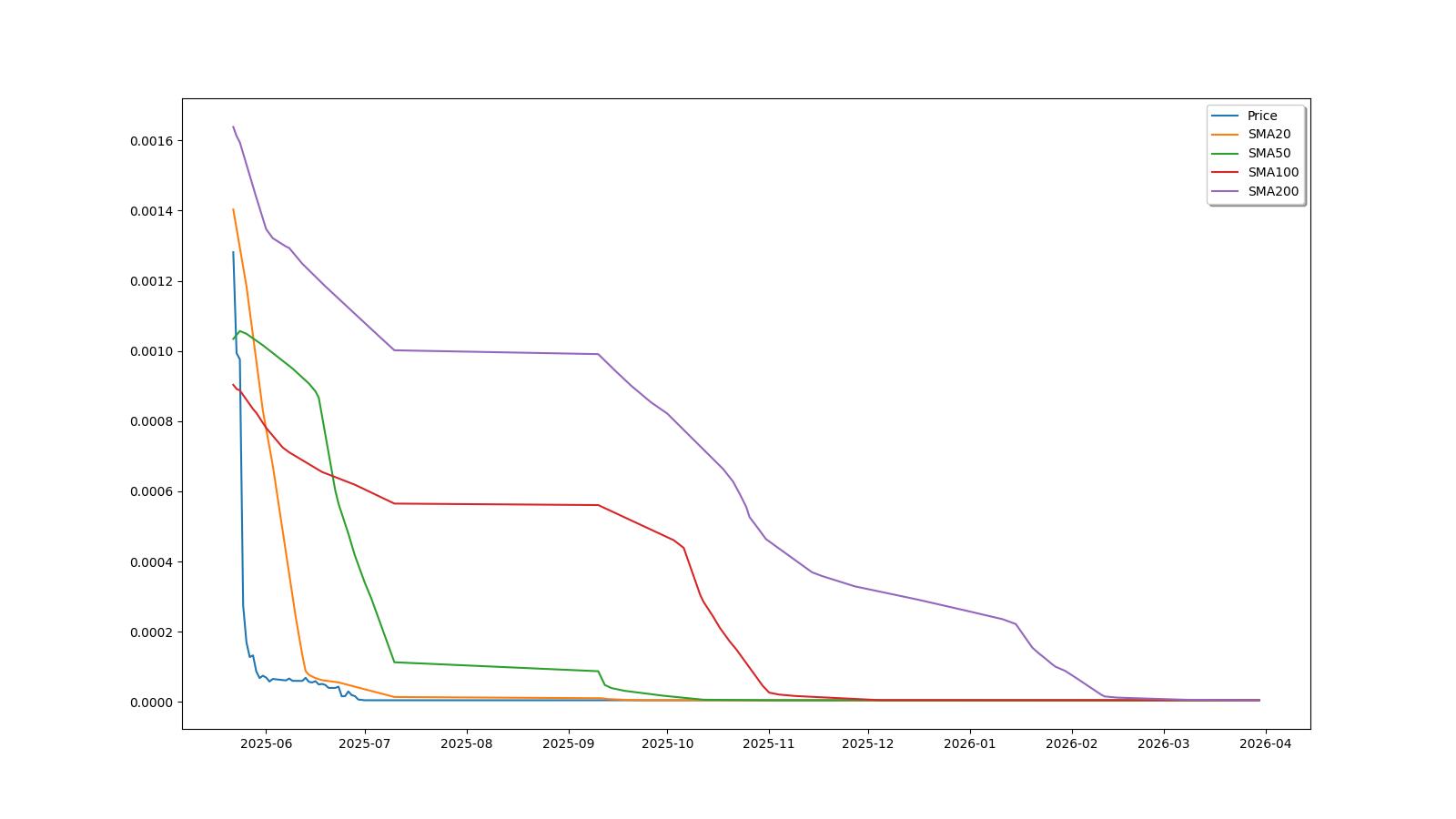 HYPERCOMIC Simple Moving Averages