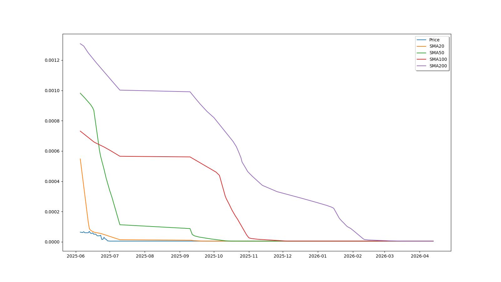 HYPERCOMIC Simple Moving Averages