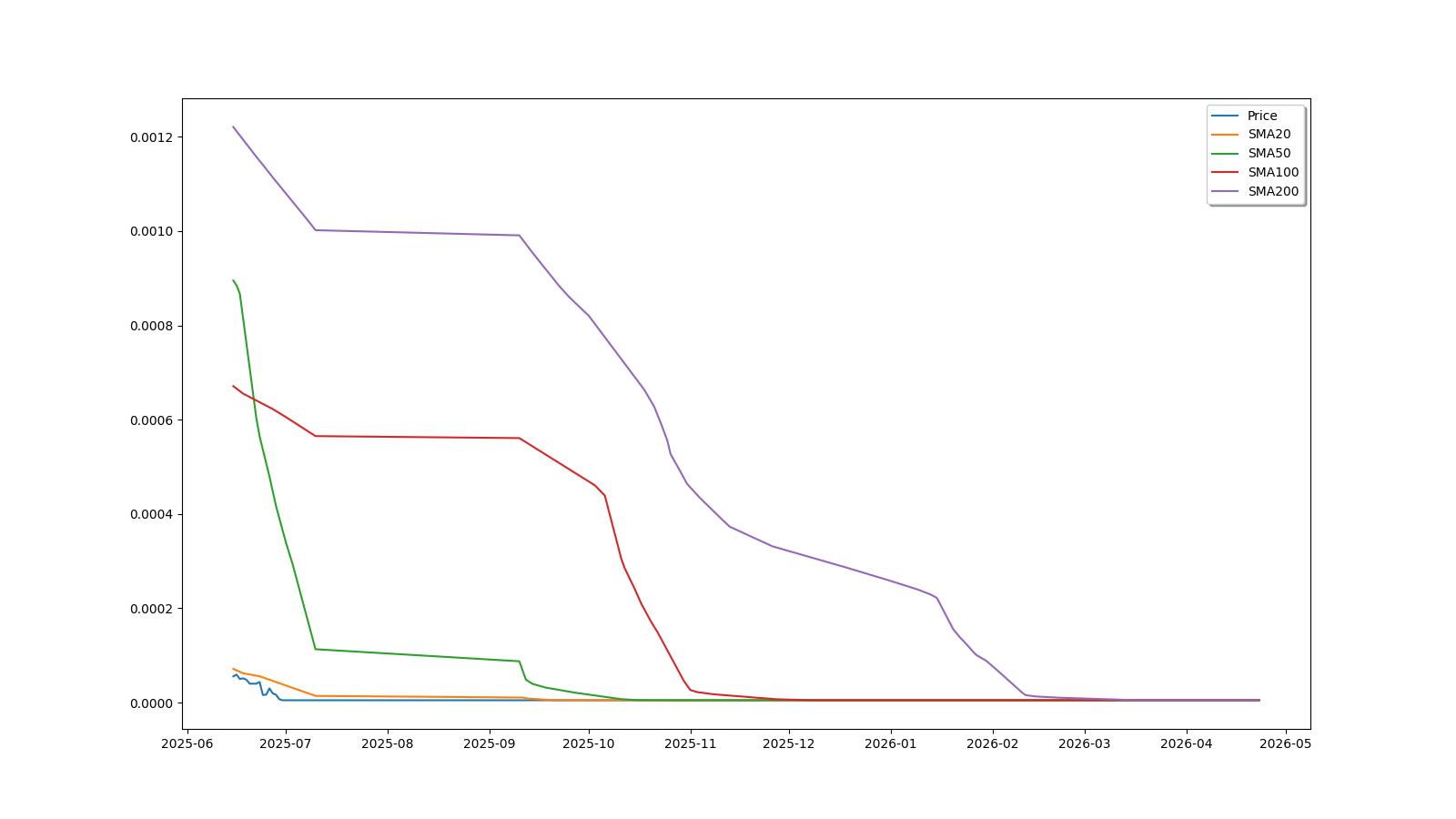 HYPERCOMIC Simple Moving Averages