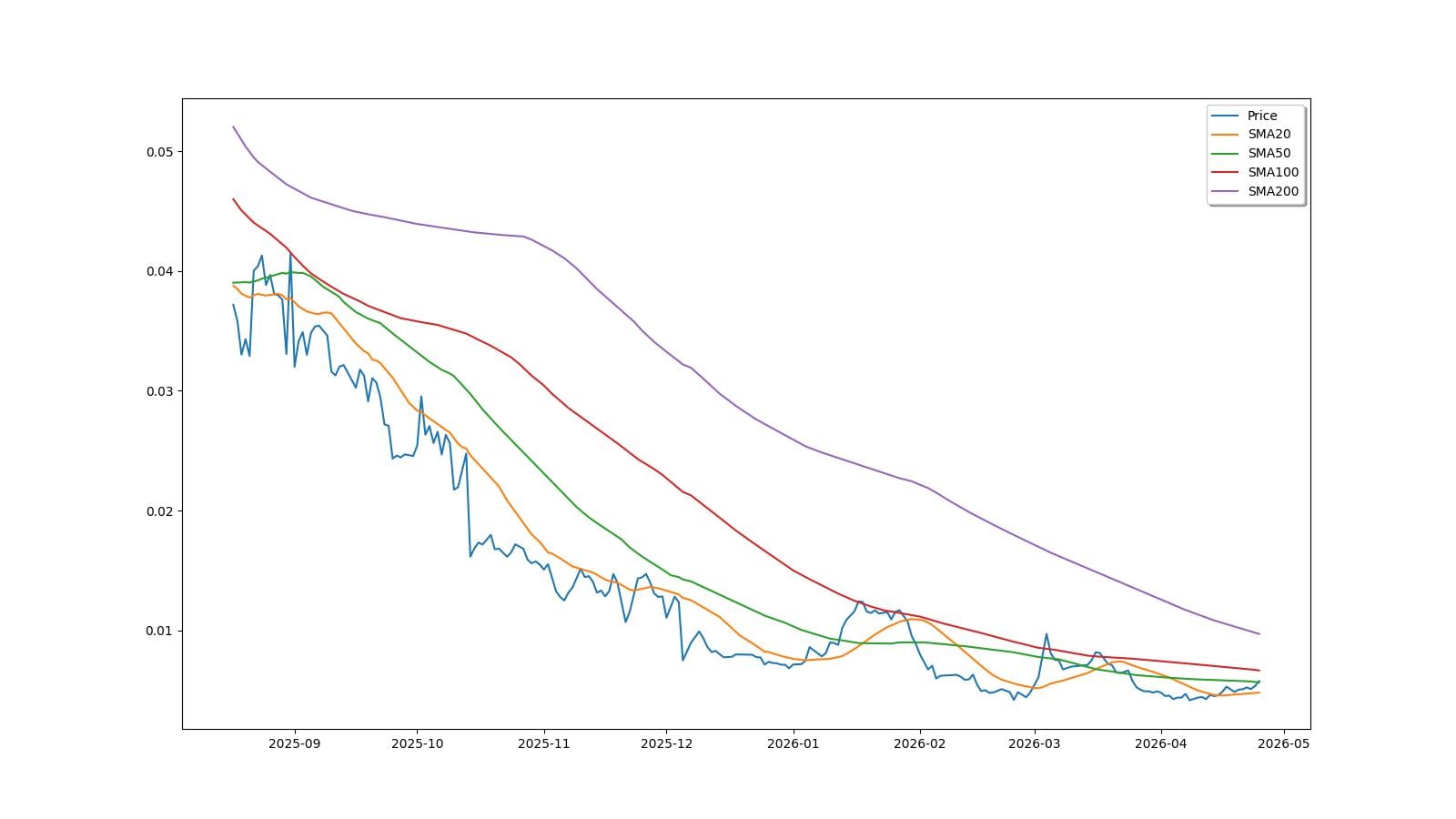 HyperCycle Simple Moving Averages