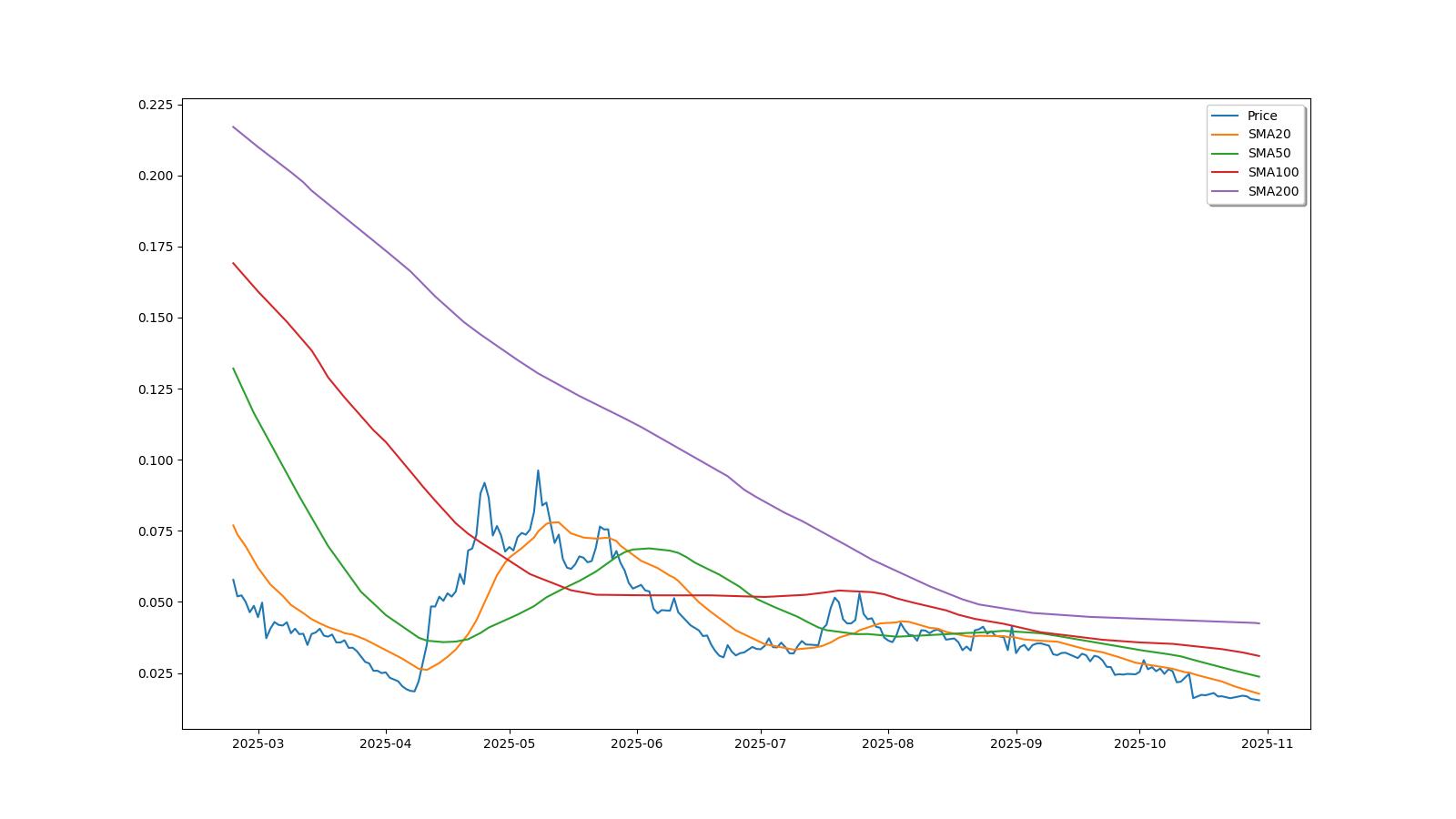 HyperCycle Simple Moving Averages