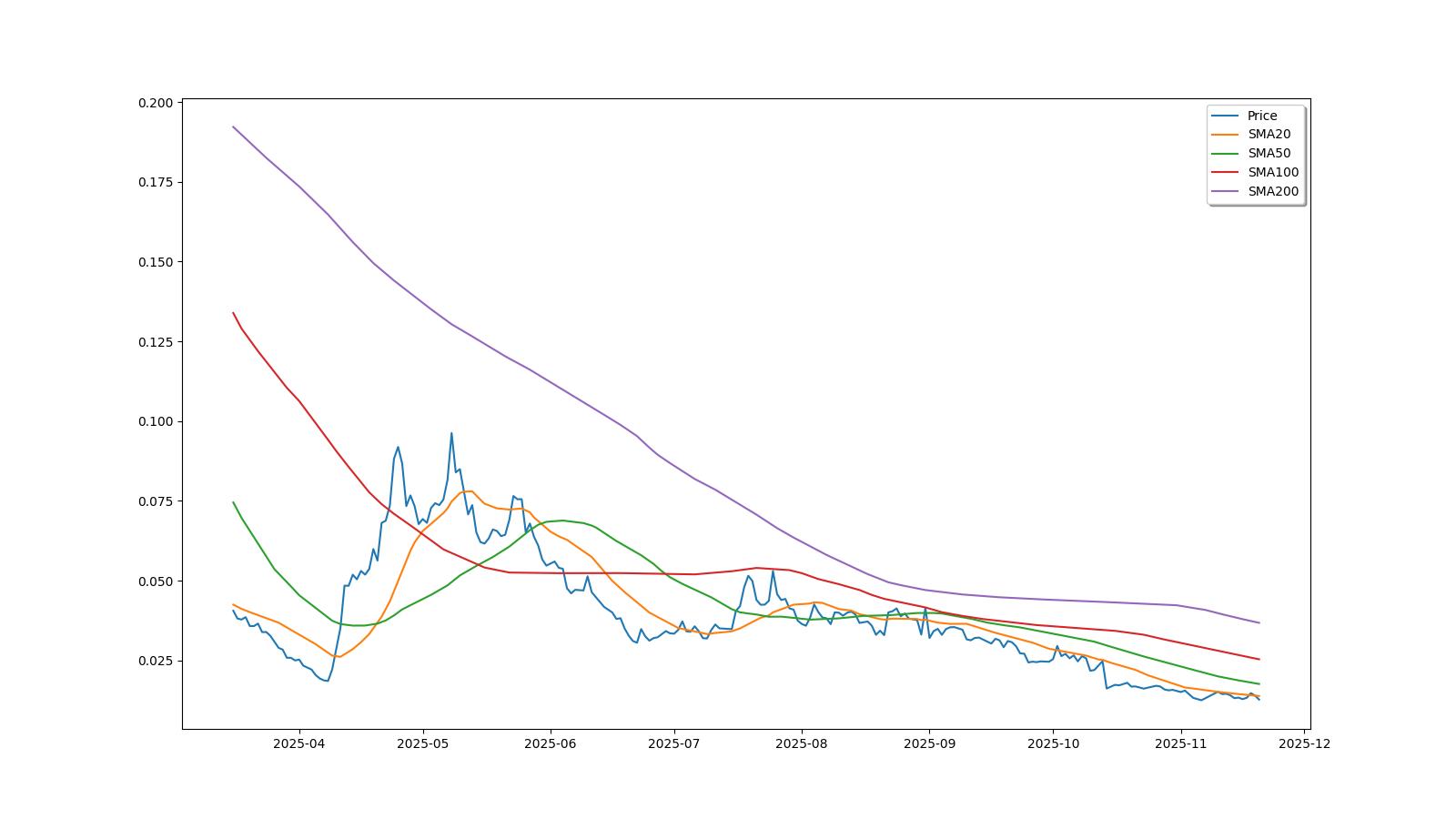 HyperCycle Simple Moving Averages