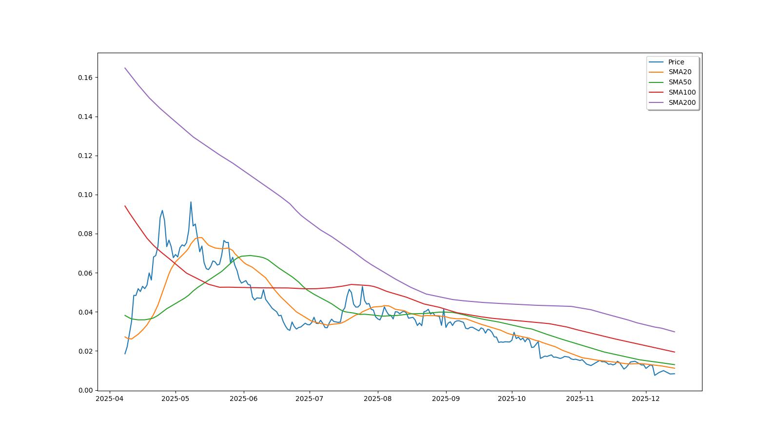HyperCycle Simple Moving Averages