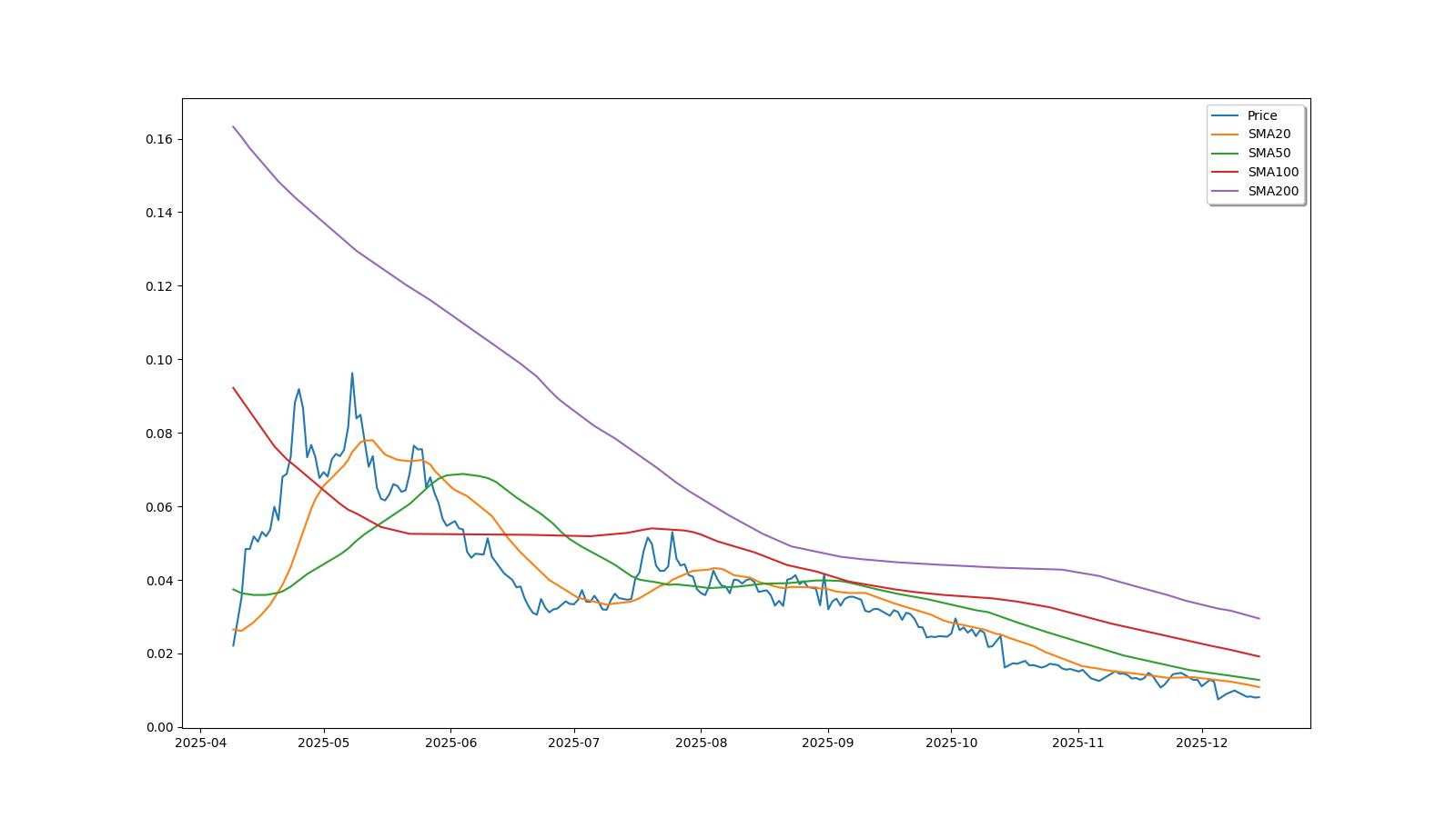 HyperCycle Simple Moving Averages
