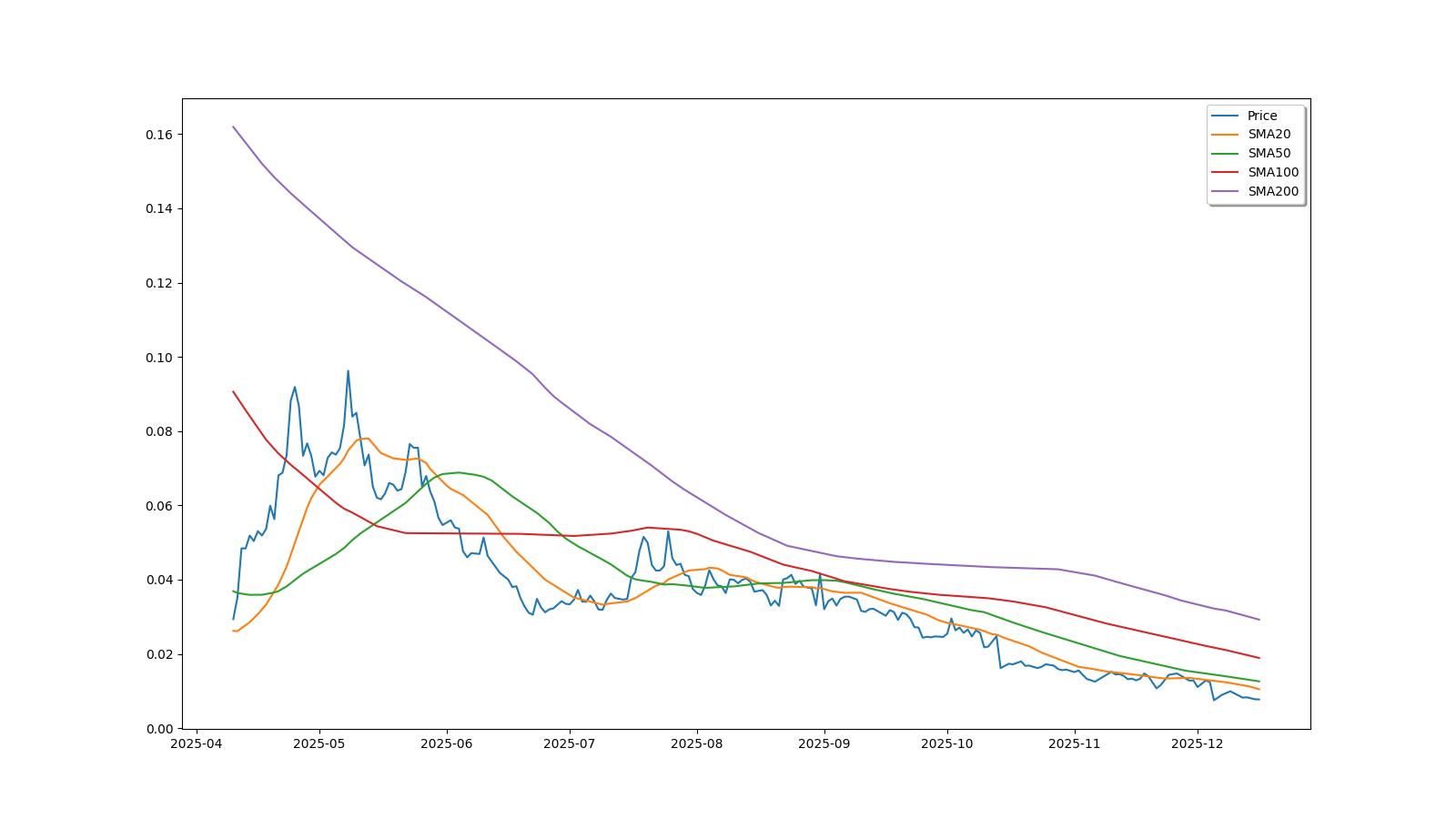 HyperCycle Simple Moving Averages