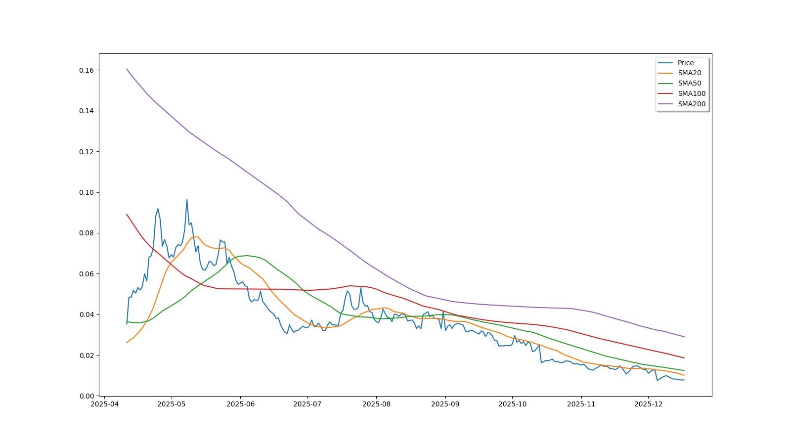 HyperCycle Simple Moving Averages