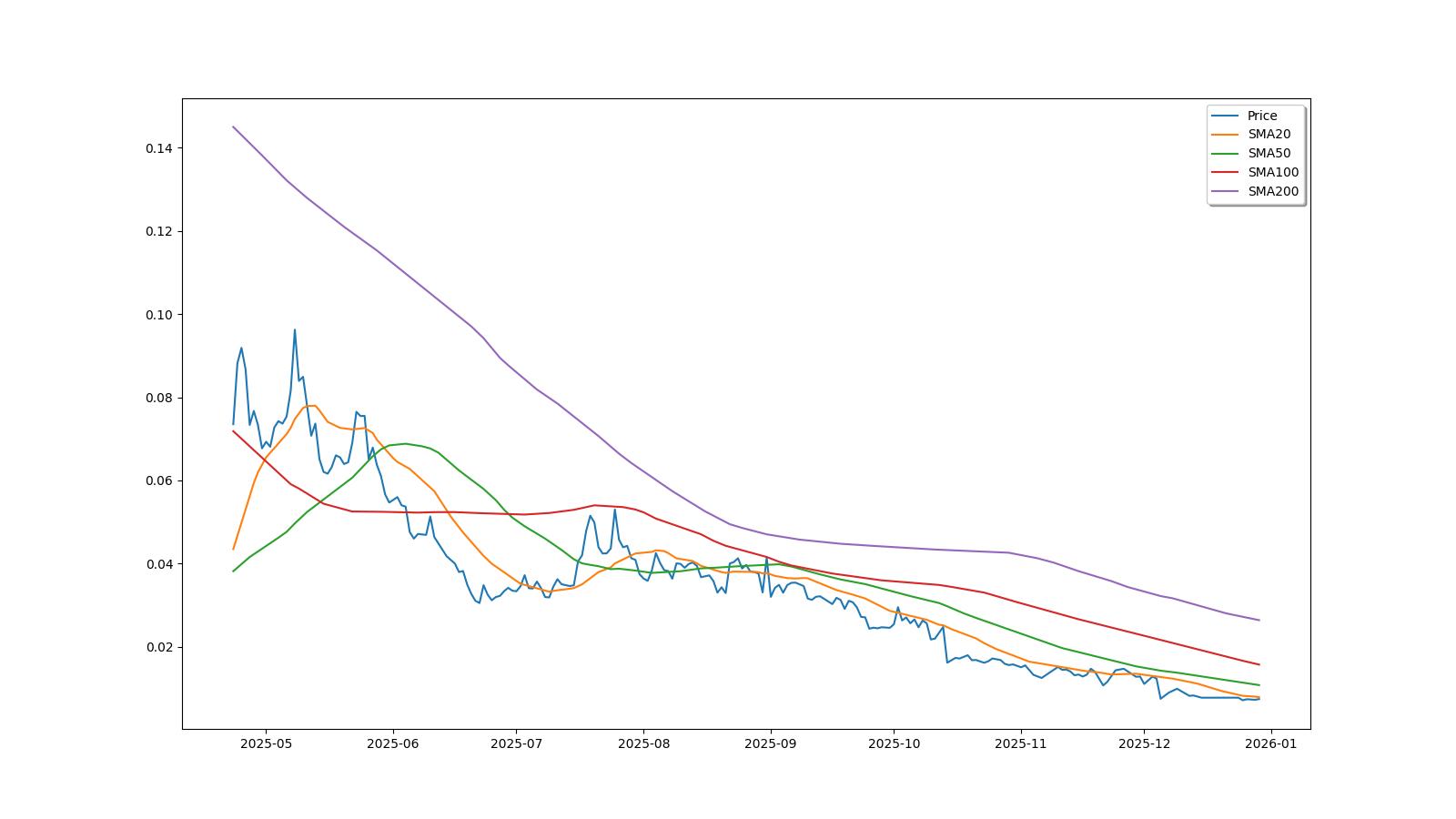 HyperCycle Simple Moving Averages
