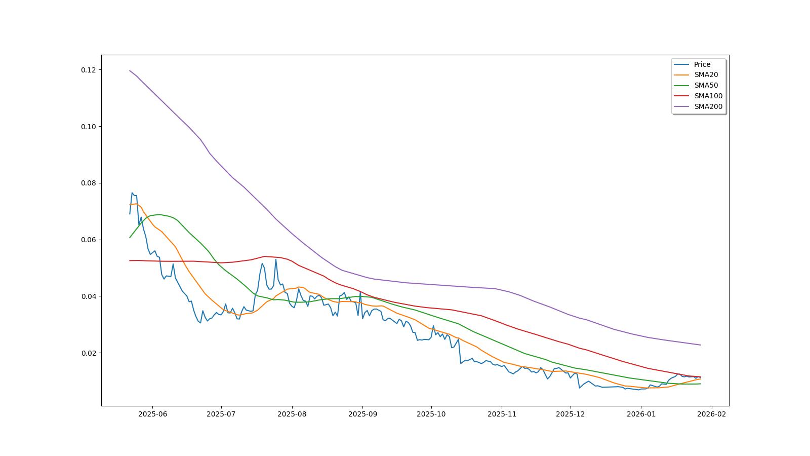 HyperCycle Simple Moving Averages