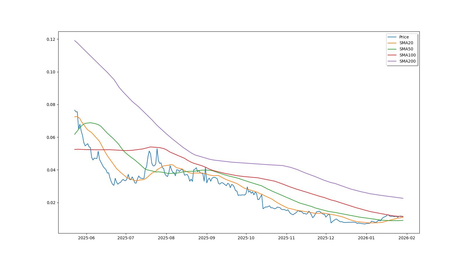 HyperCycle Simple Moving Averages