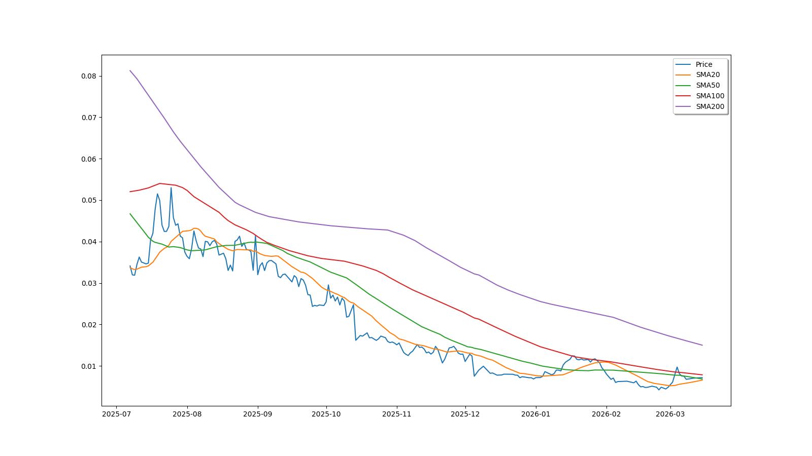 HyperCycle Simple Moving Averages