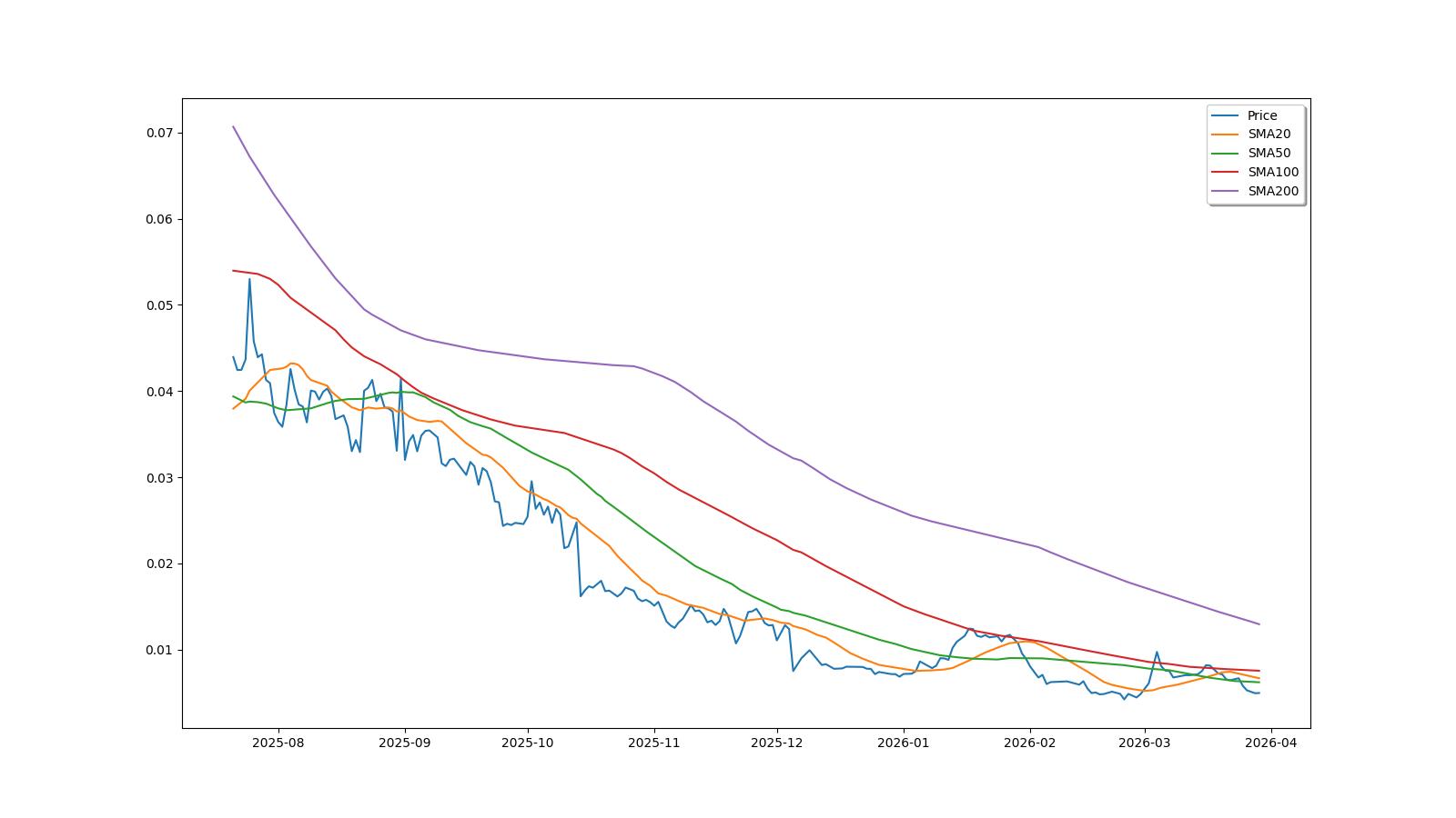 HyperCycle Simple Moving Averages