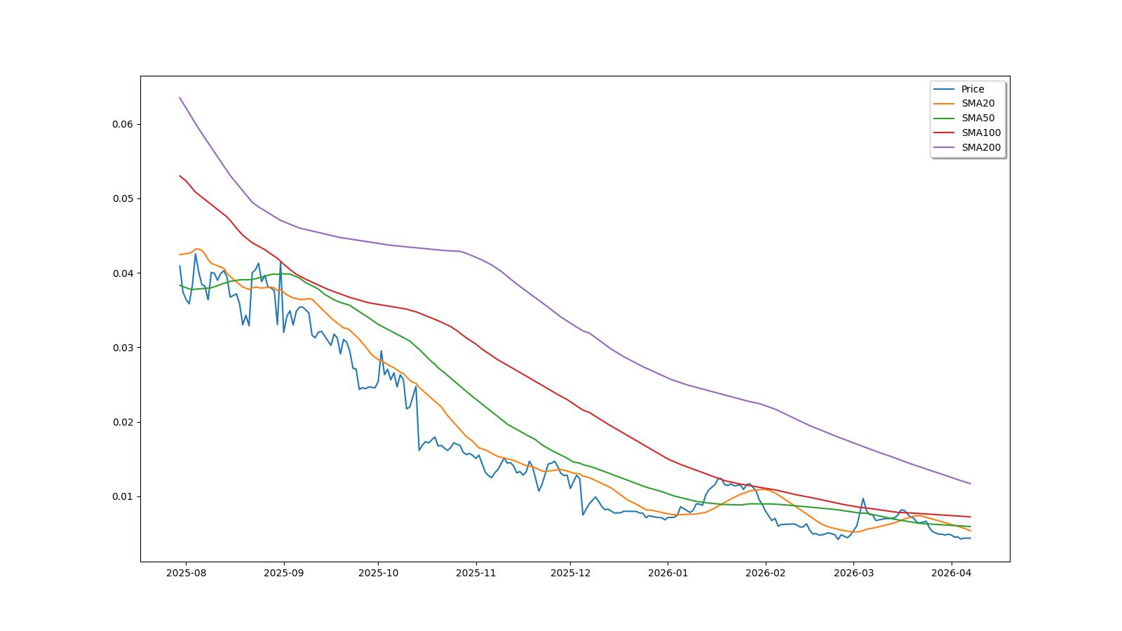 HyperCycle Simple Moving Averages
