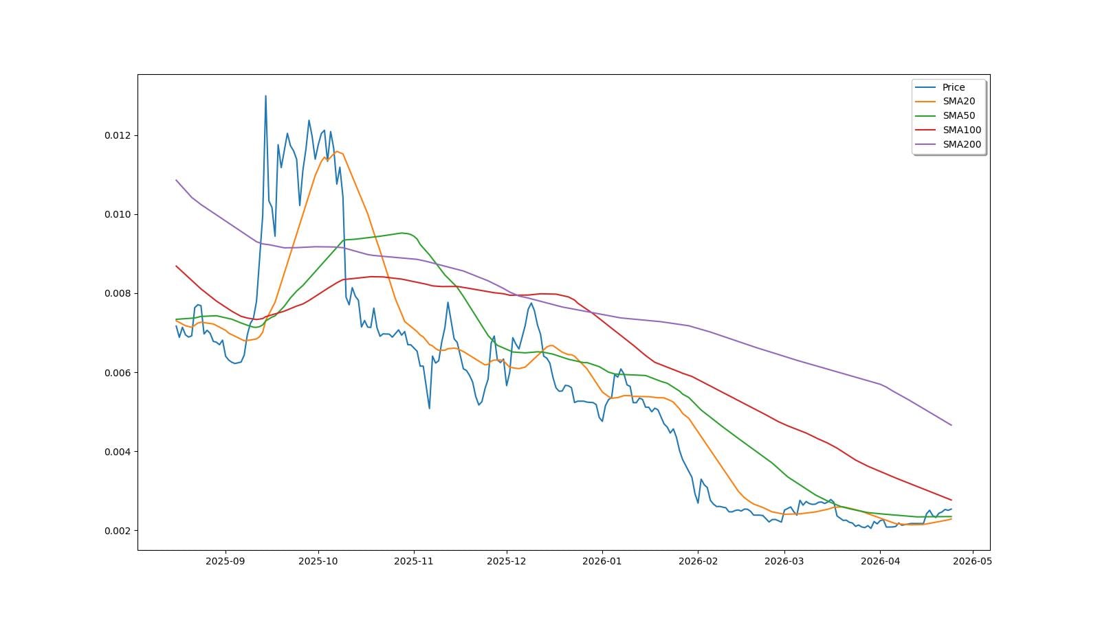 HyperGPT Simple Moving Averages