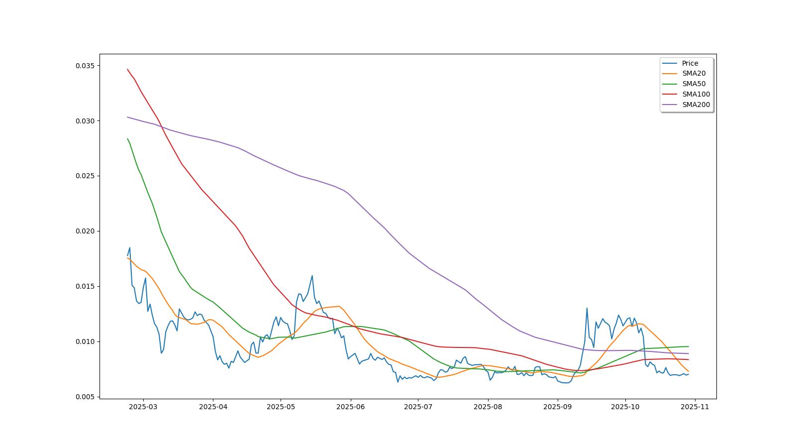 HyperGPT Simple Moving Averages