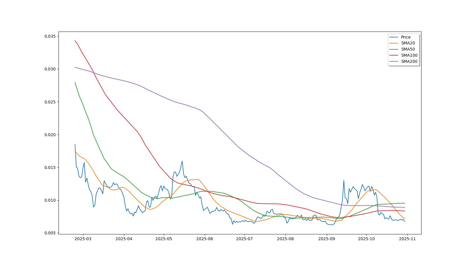HyperGPT Simple Moving Averages