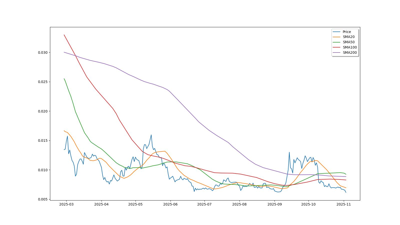 HyperGPT Simple Moving Averages