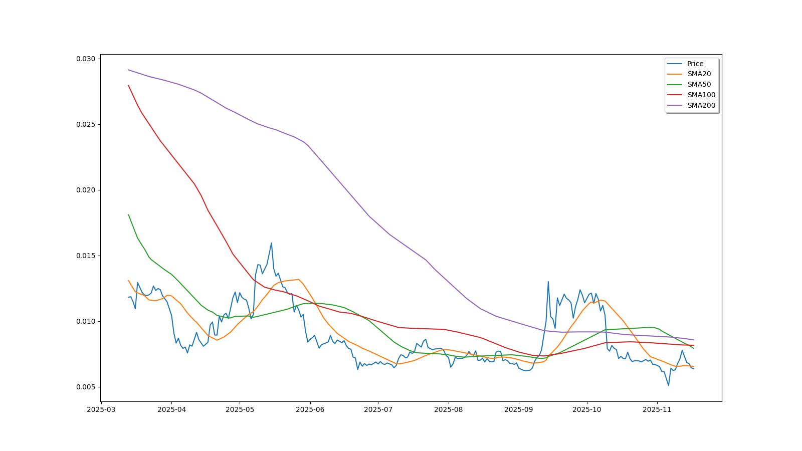 HyperGPT Simple Moving Averages