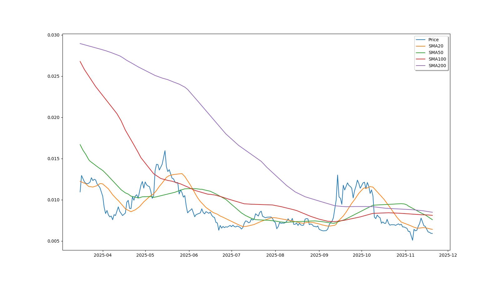 HyperGPT Simple Moving Averages