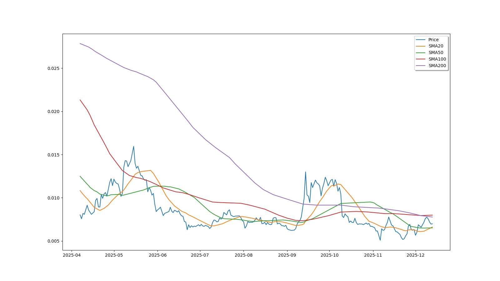 HyperGPT Simple Moving Averages