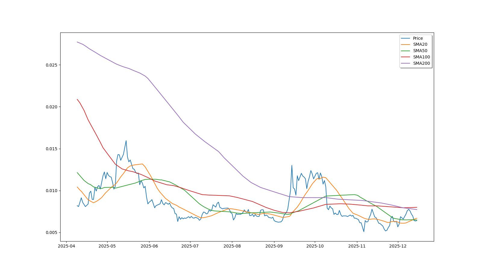 HyperGPT Simple Moving Averages