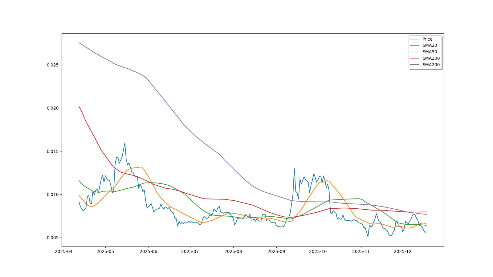 HyperGPT Simple Moving Averages