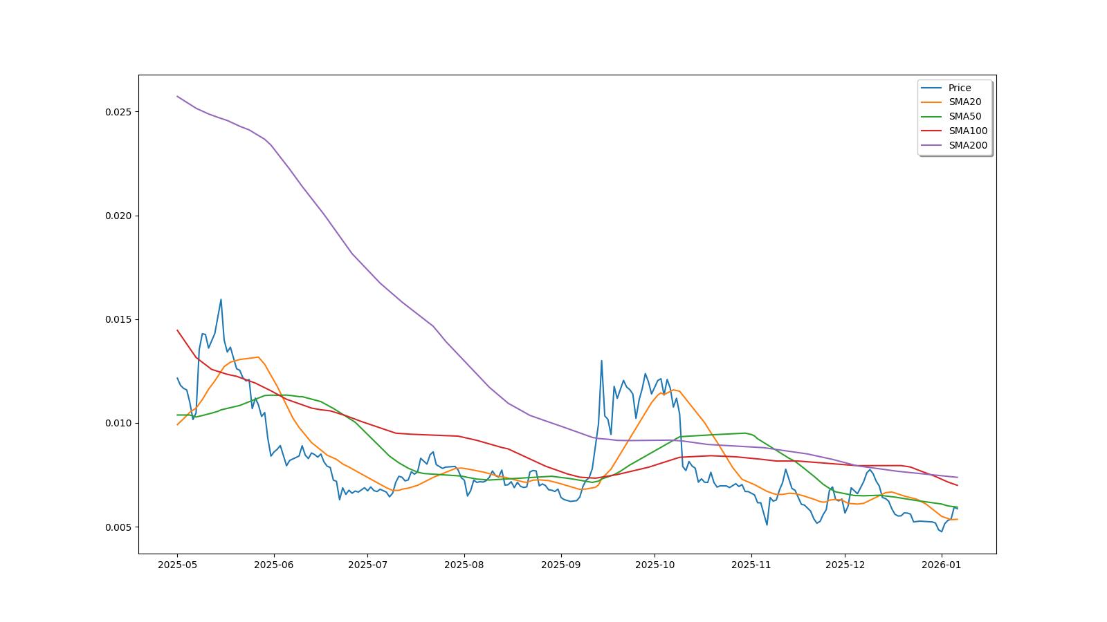 HyperGPT Simple Moving Averages