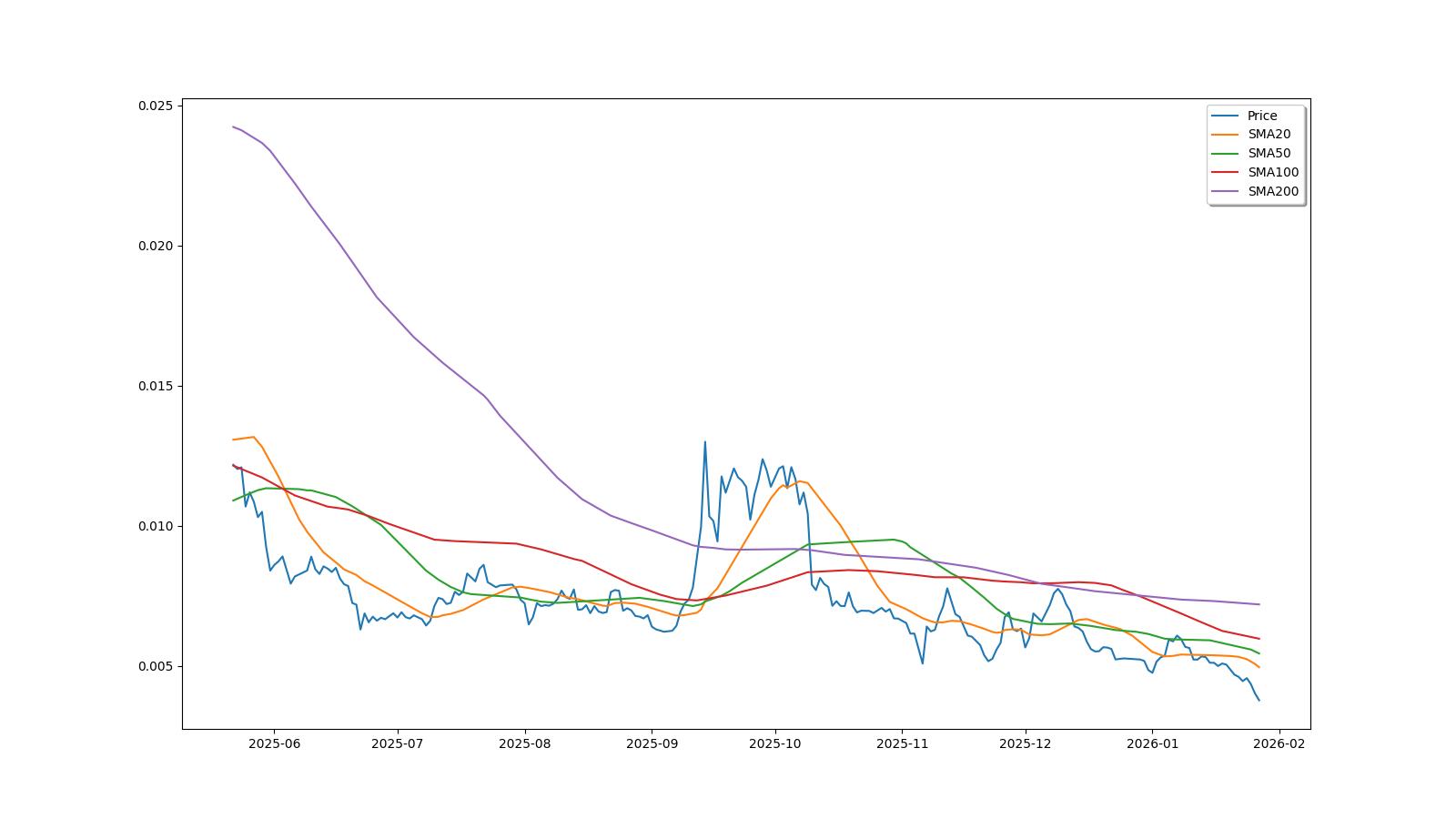 HyperGPT Simple Moving Averages