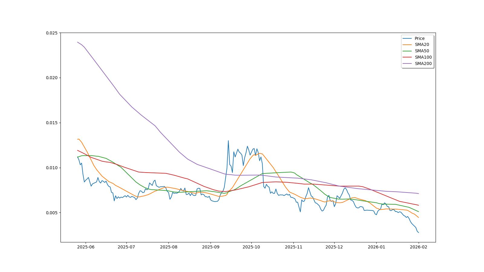 HyperGPT Simple Moving Averages