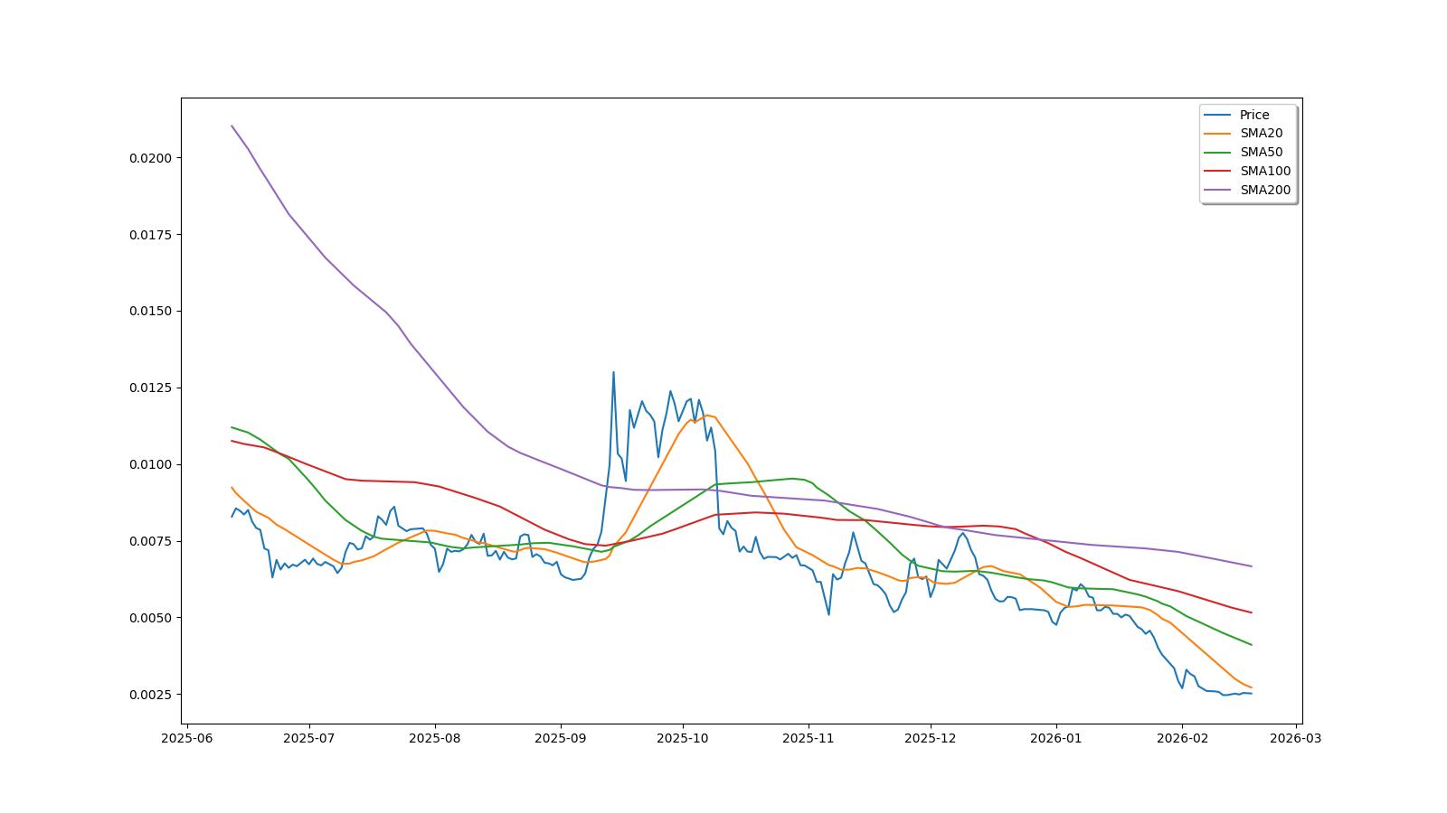 HyperGPT Simple Moving Averages