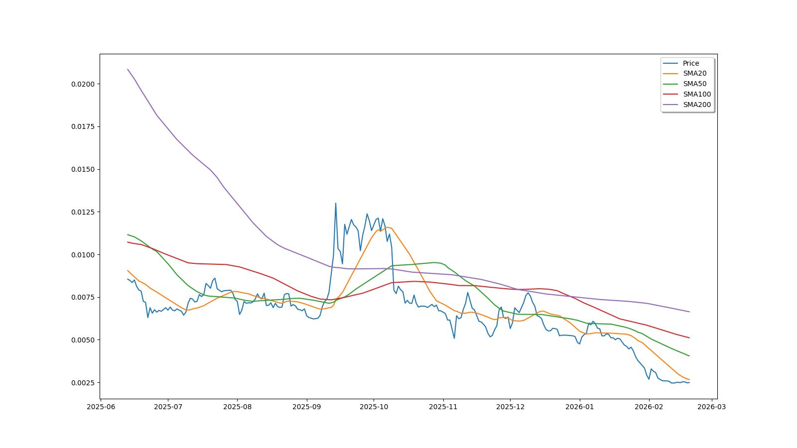 HyperGPT Simple Moving Averages