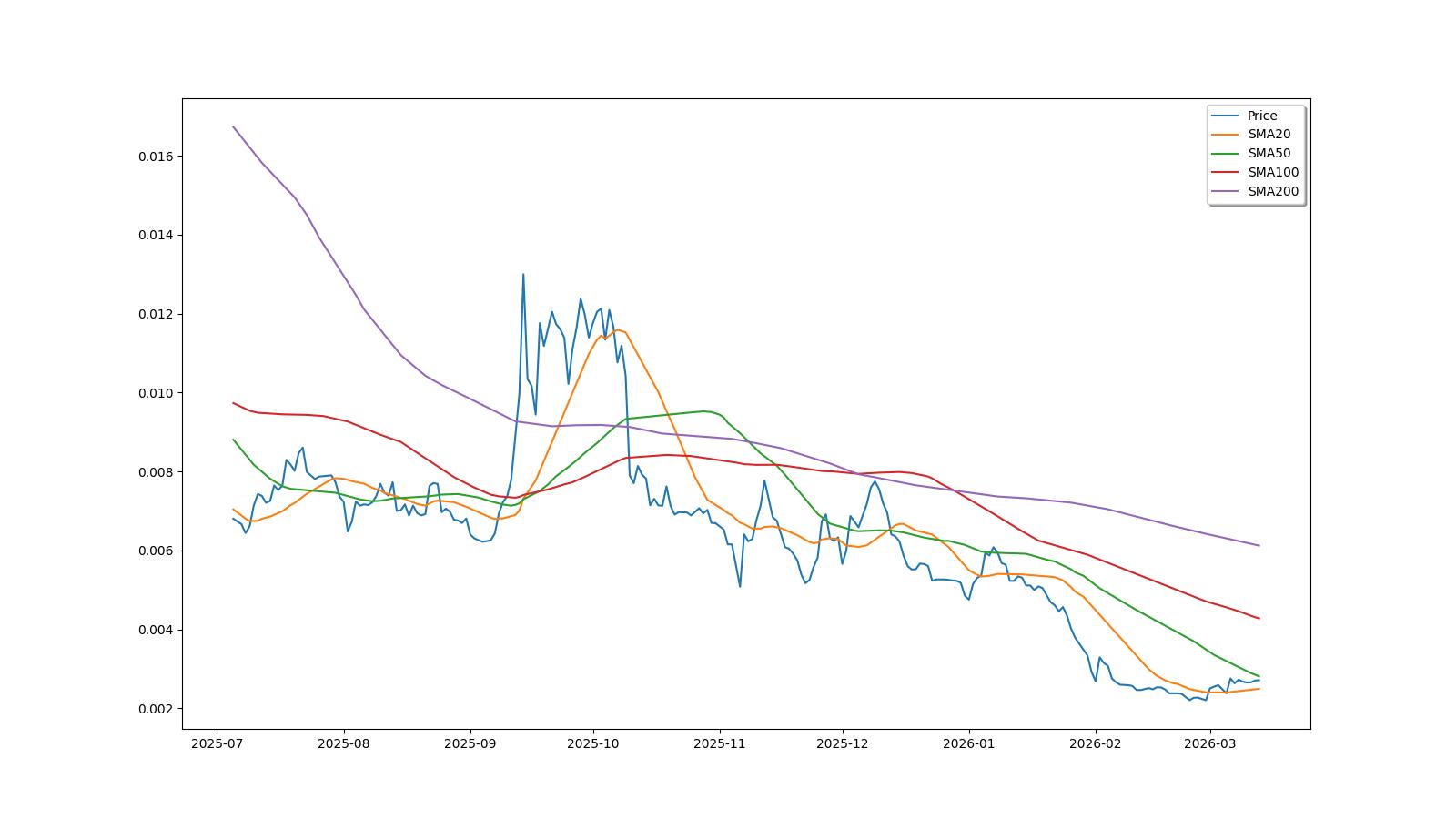 HyperGPT Simple Moving Averages
