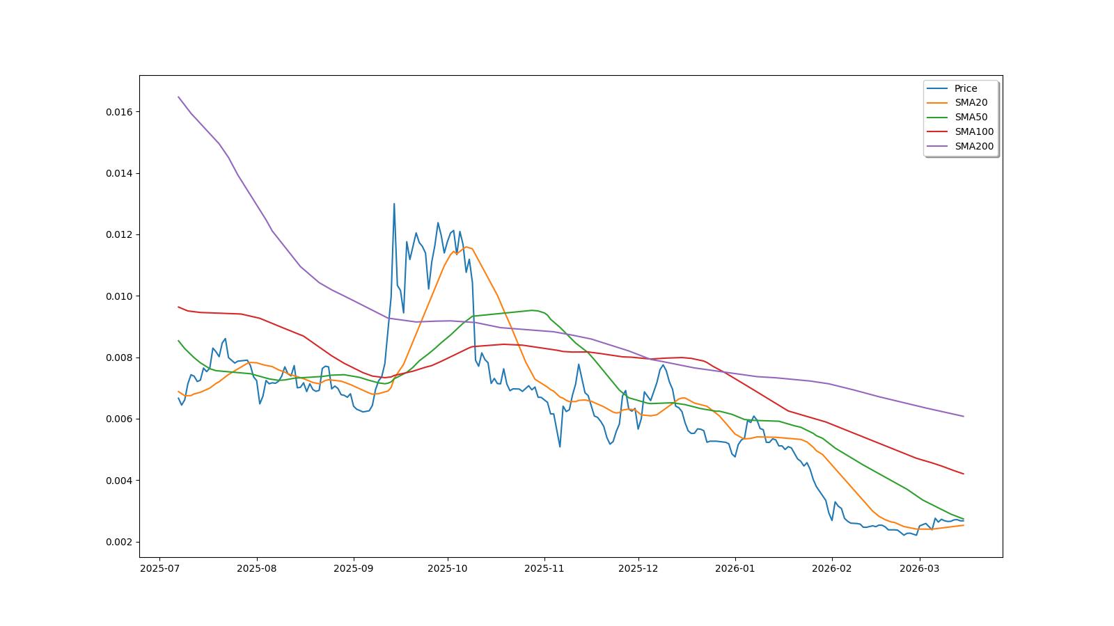 HyperGPT Simple Moving Averages
