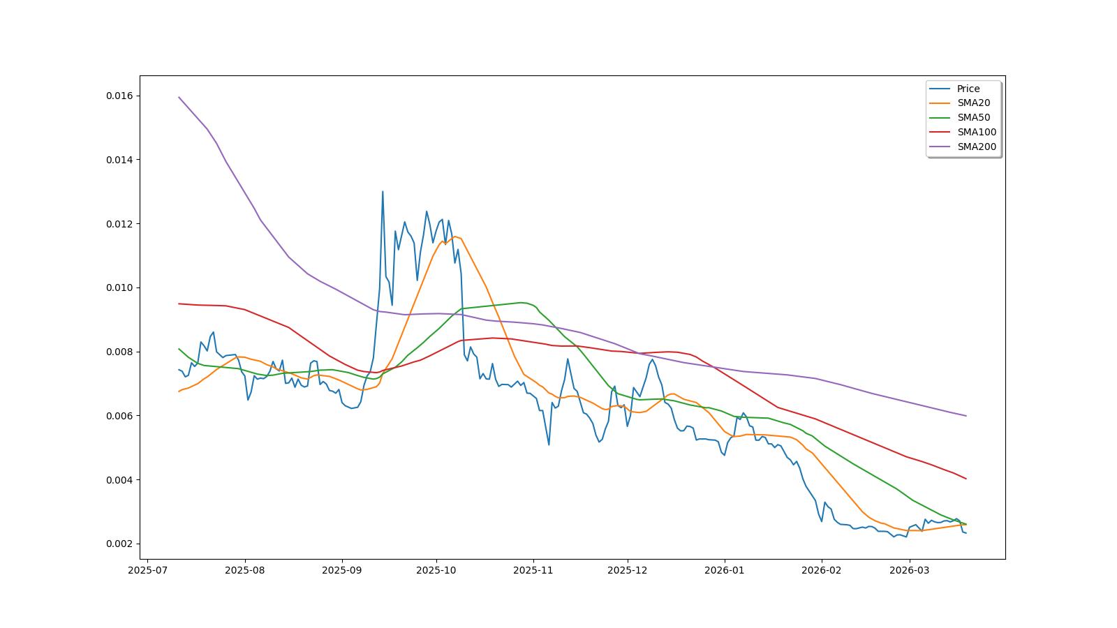 HyperGPT Simple Moving Averages