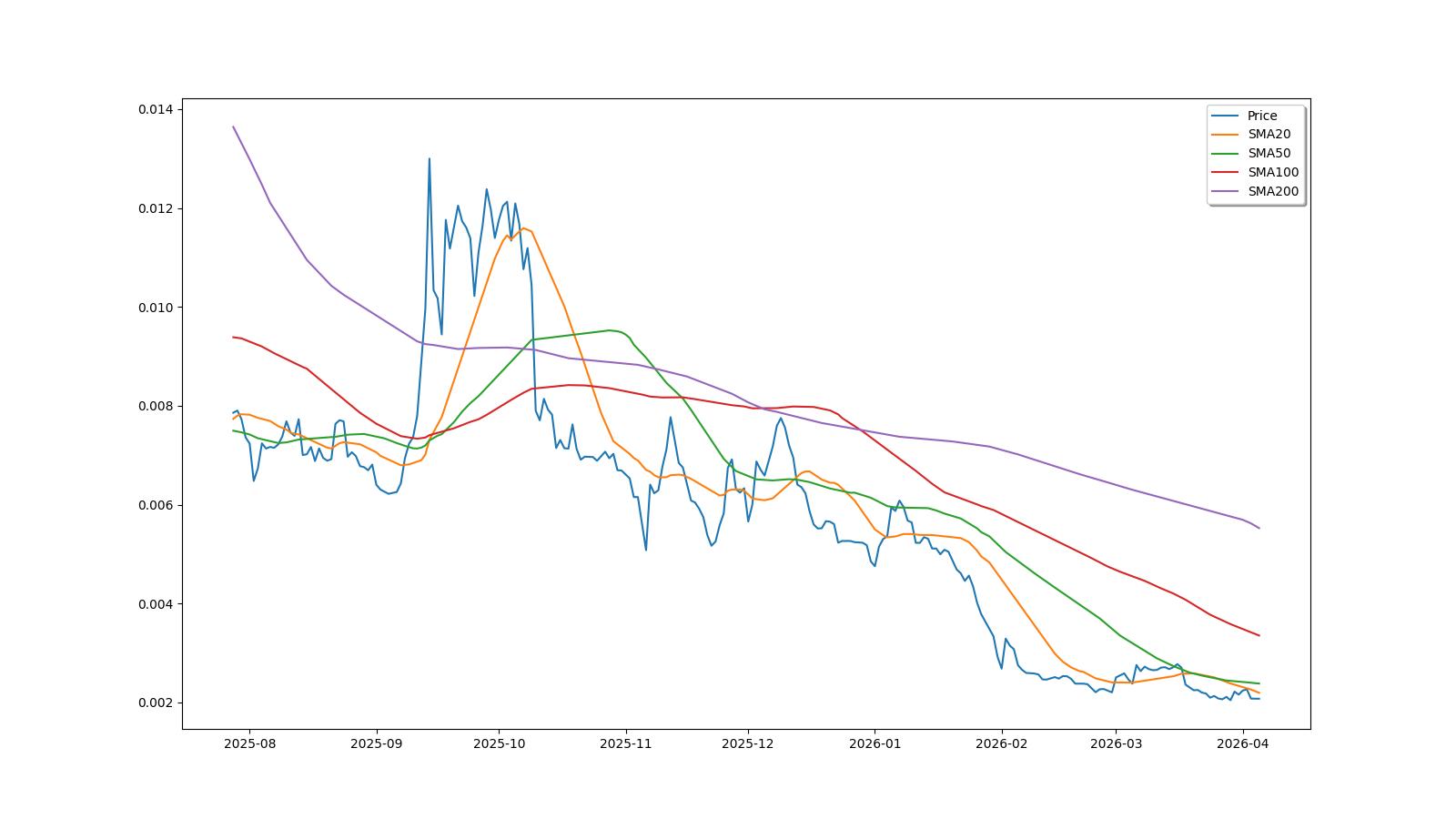 HyperGPT Simple Moving Averages
