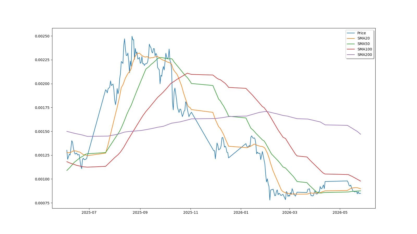 HyperHash AI Simple Moving Averages