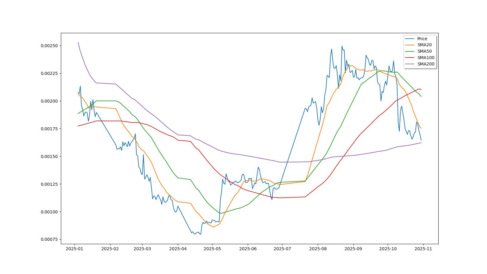 HyperHash AI Simple Moving Averages