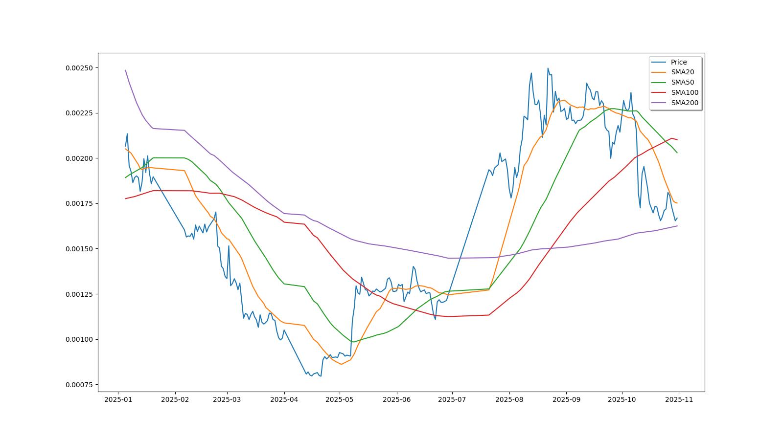 HyperHash AI Simple Moving Averages