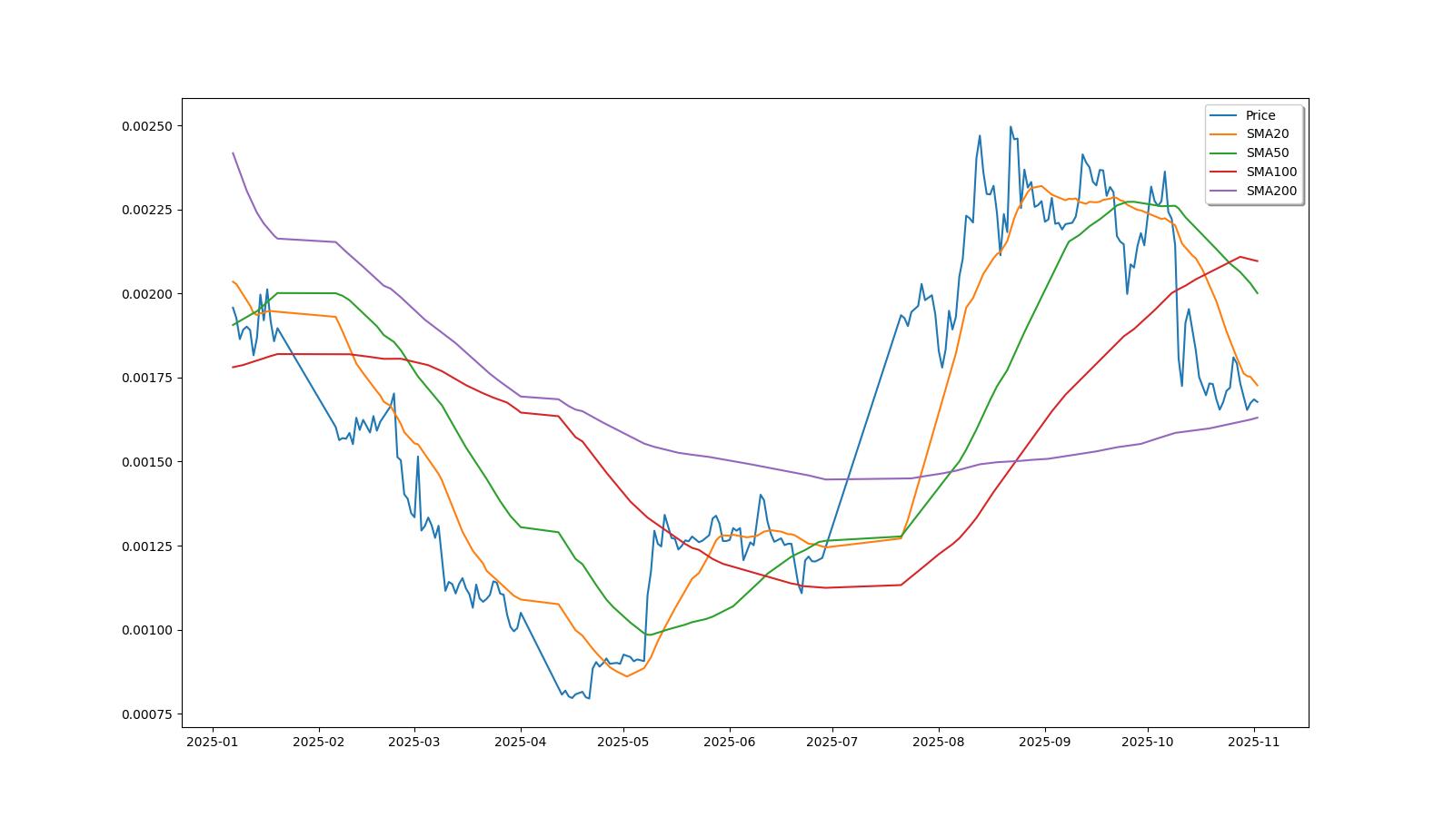 HyperHash AI Simple Moving Averages