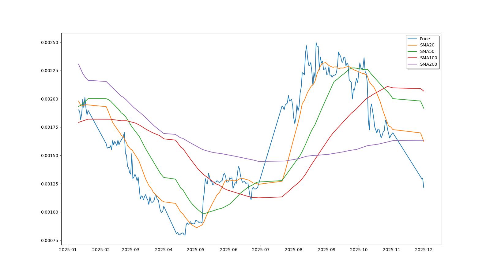 HyperHash AI Simple Moving Averages