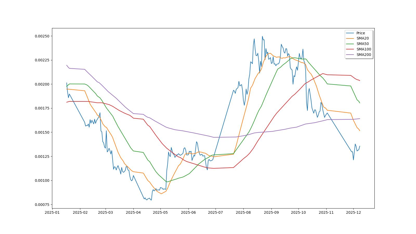 HyperHash AI Simple Moving Averages