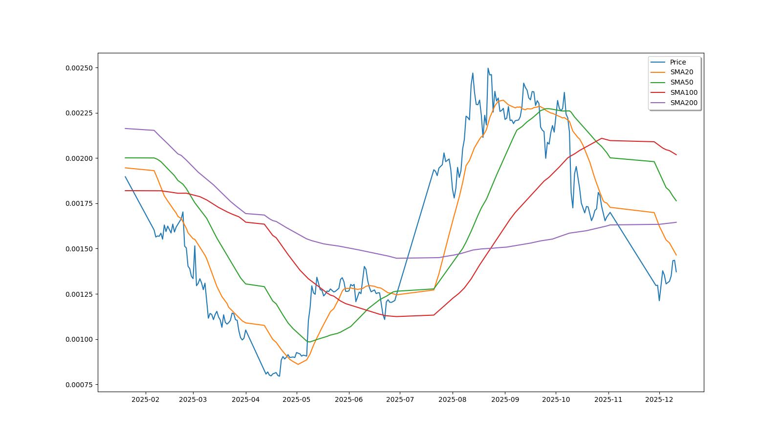 HyperHash AI Simple Moving Averages