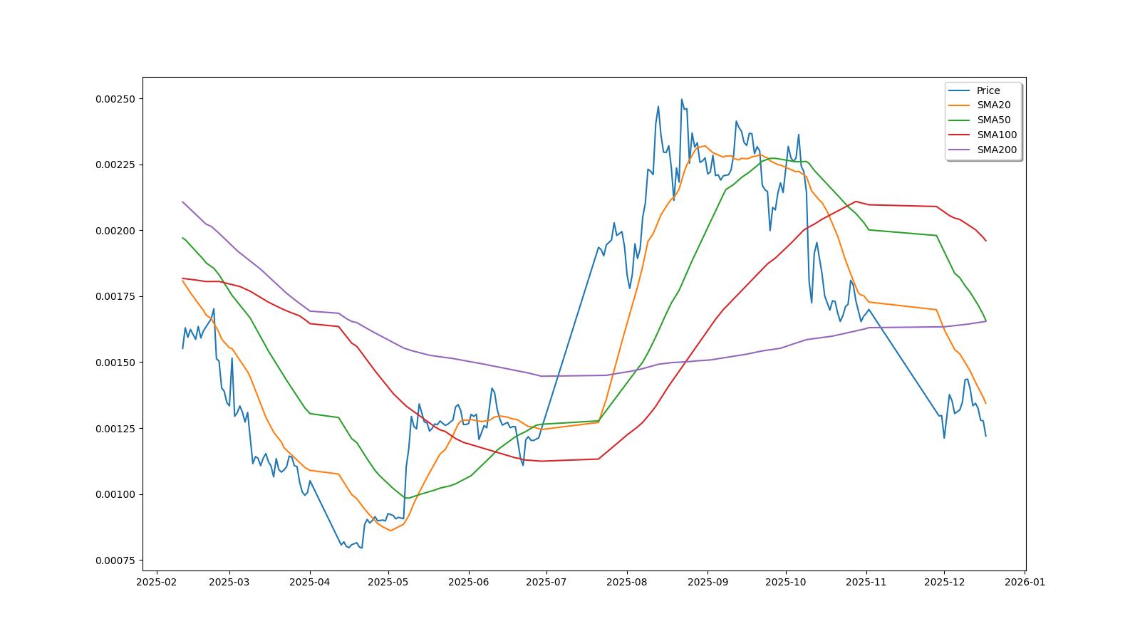 HyperHash AI Simple Moving Averages