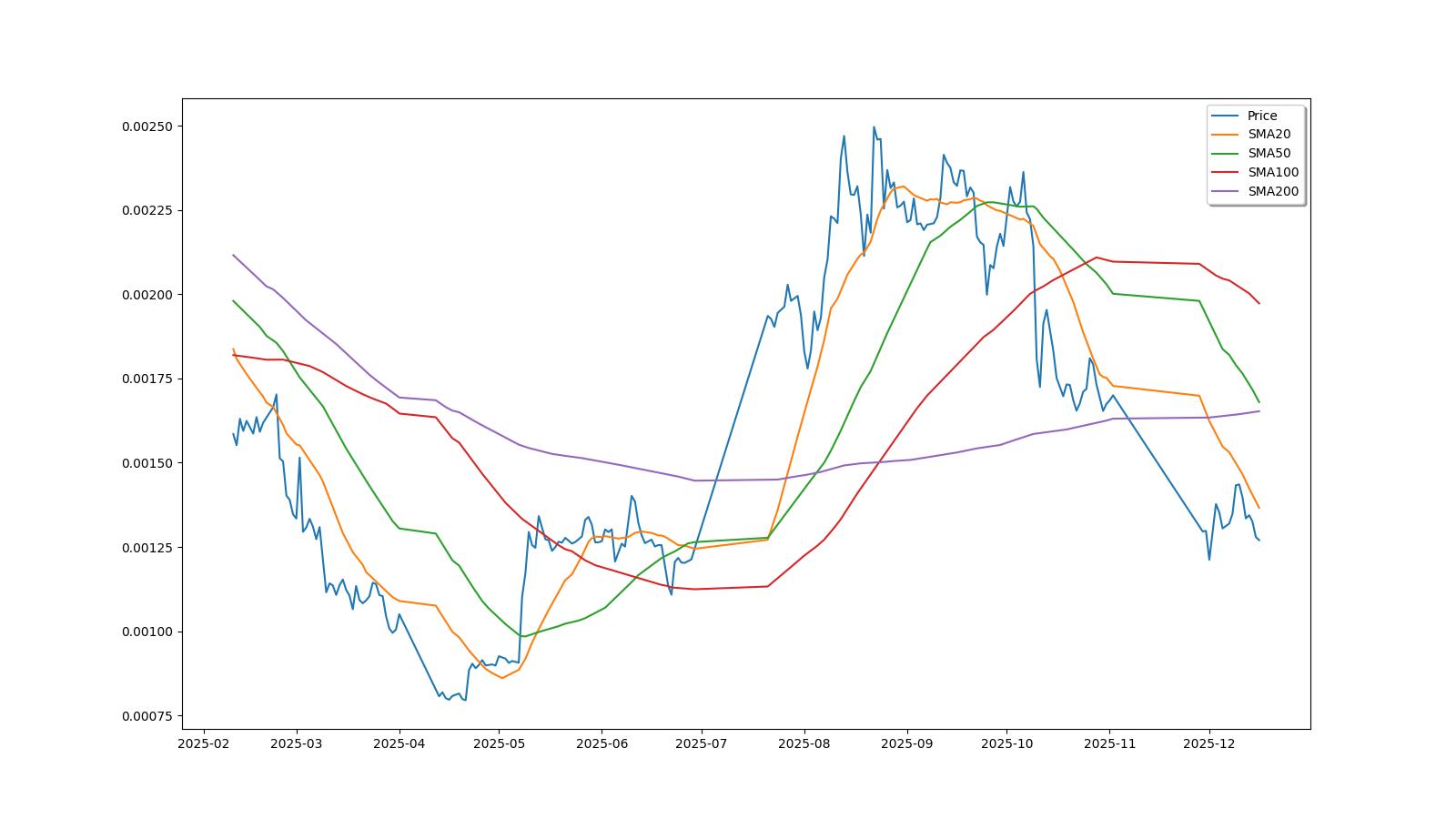 HyperHash AI Simple Moving Averages