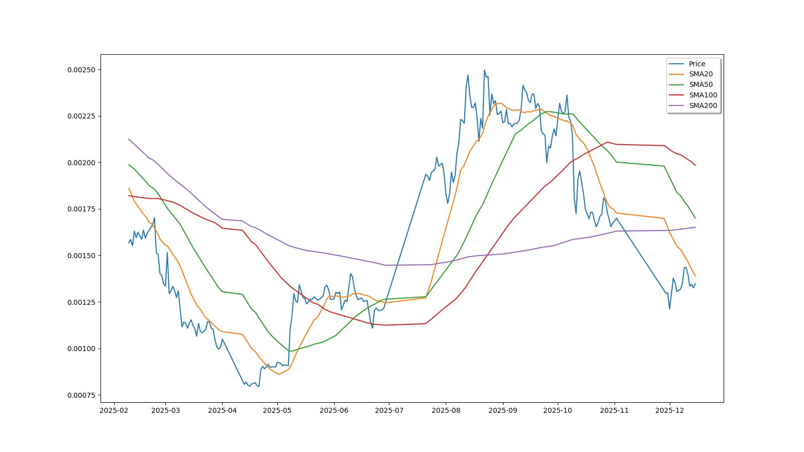 HyperHash AI Simple Moving Averages