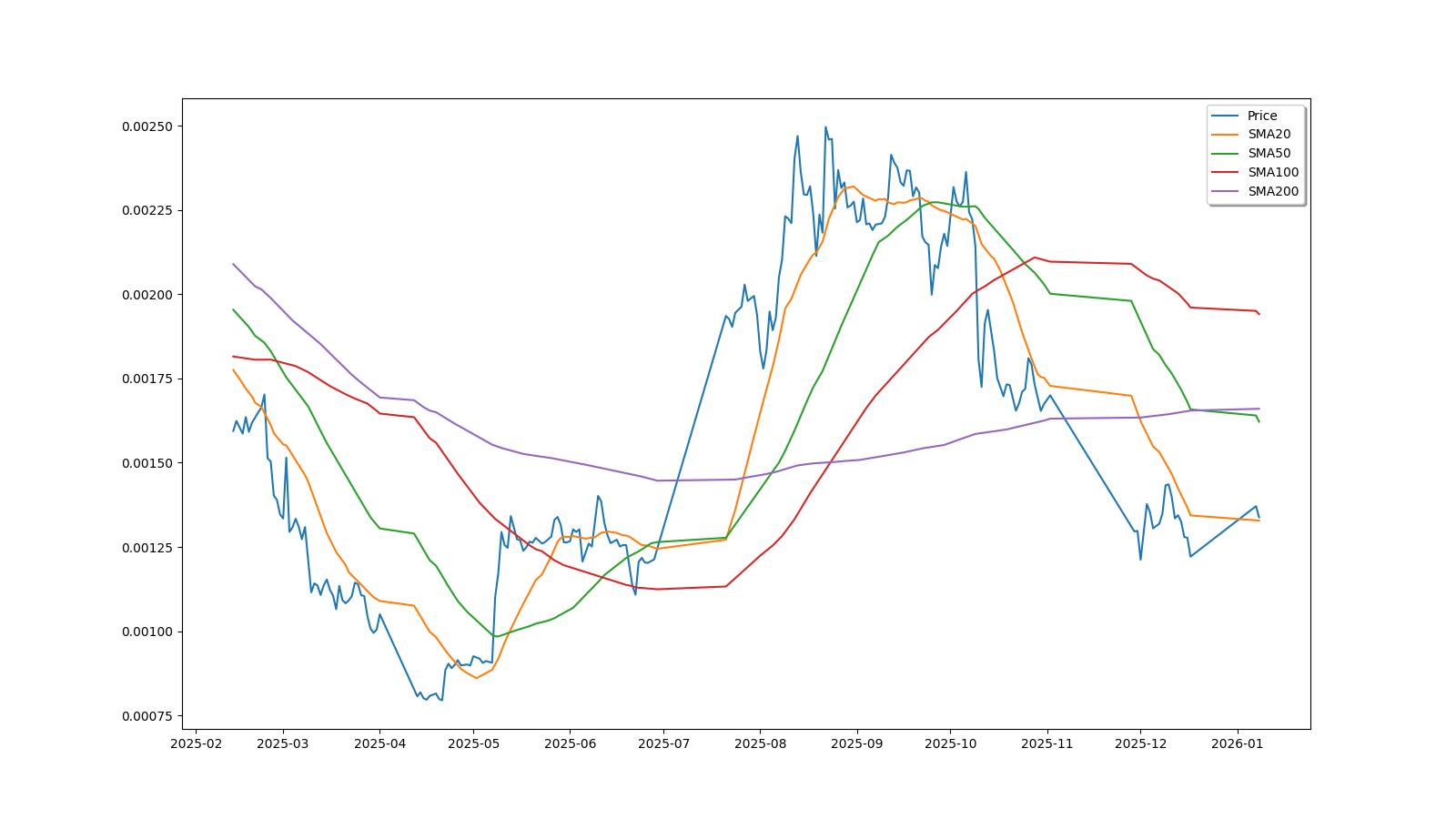 HyperHash AI Simple Moving Averages