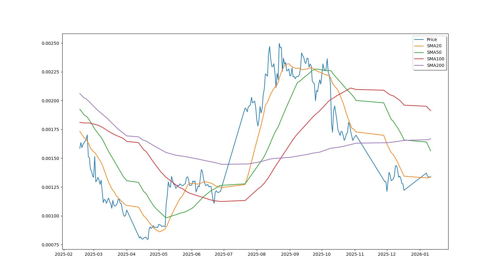 HyperHash AI Simple Moving Averages